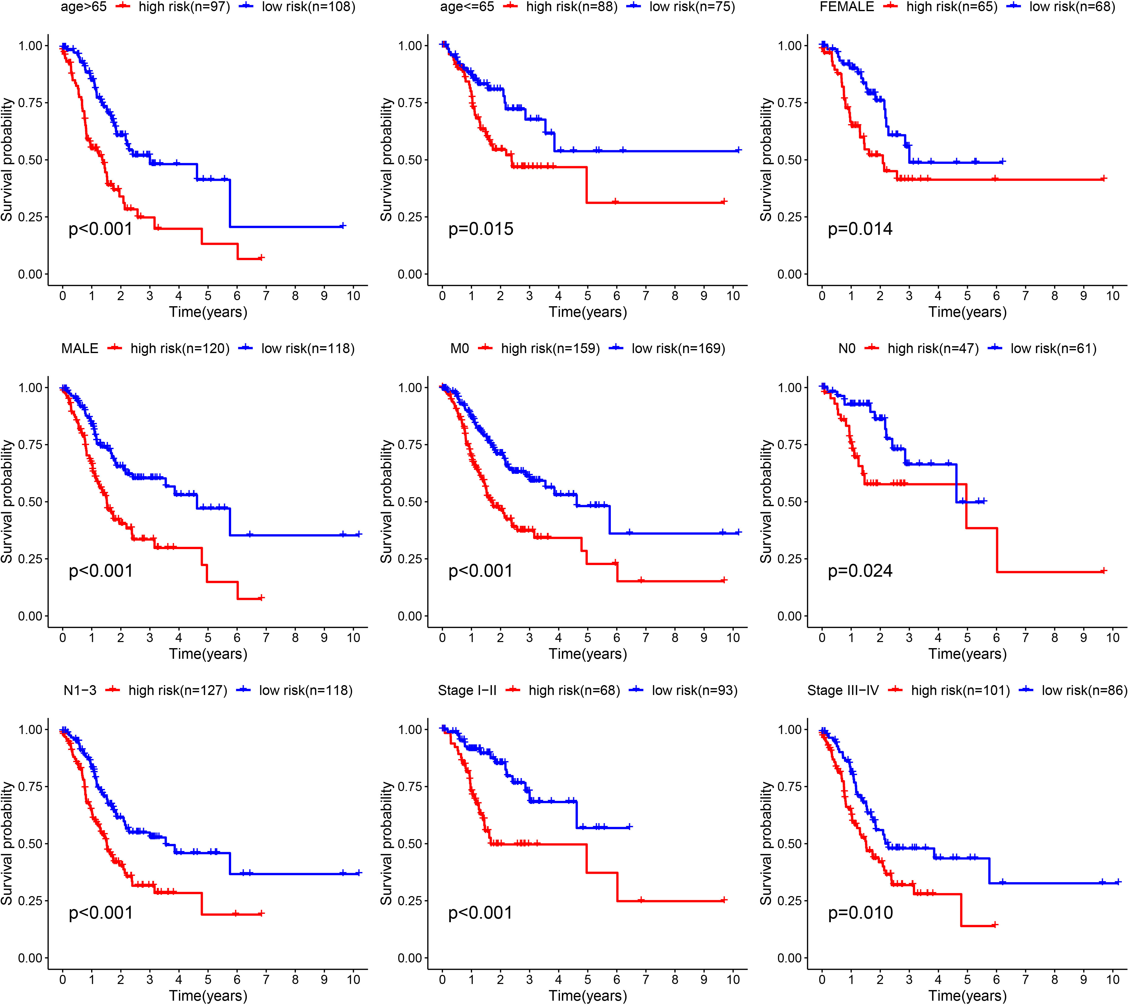 Frontiers Development Of Anoikis Related Genes Signature To Predict
