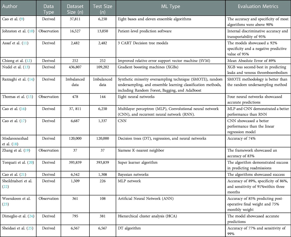 Frontiers | The development of machine learning in bariatric surgery