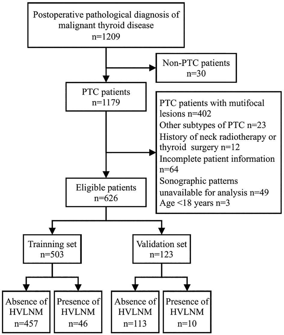 Frontiers Nomogram For Preoperative Prediction Of High Volume Lymph