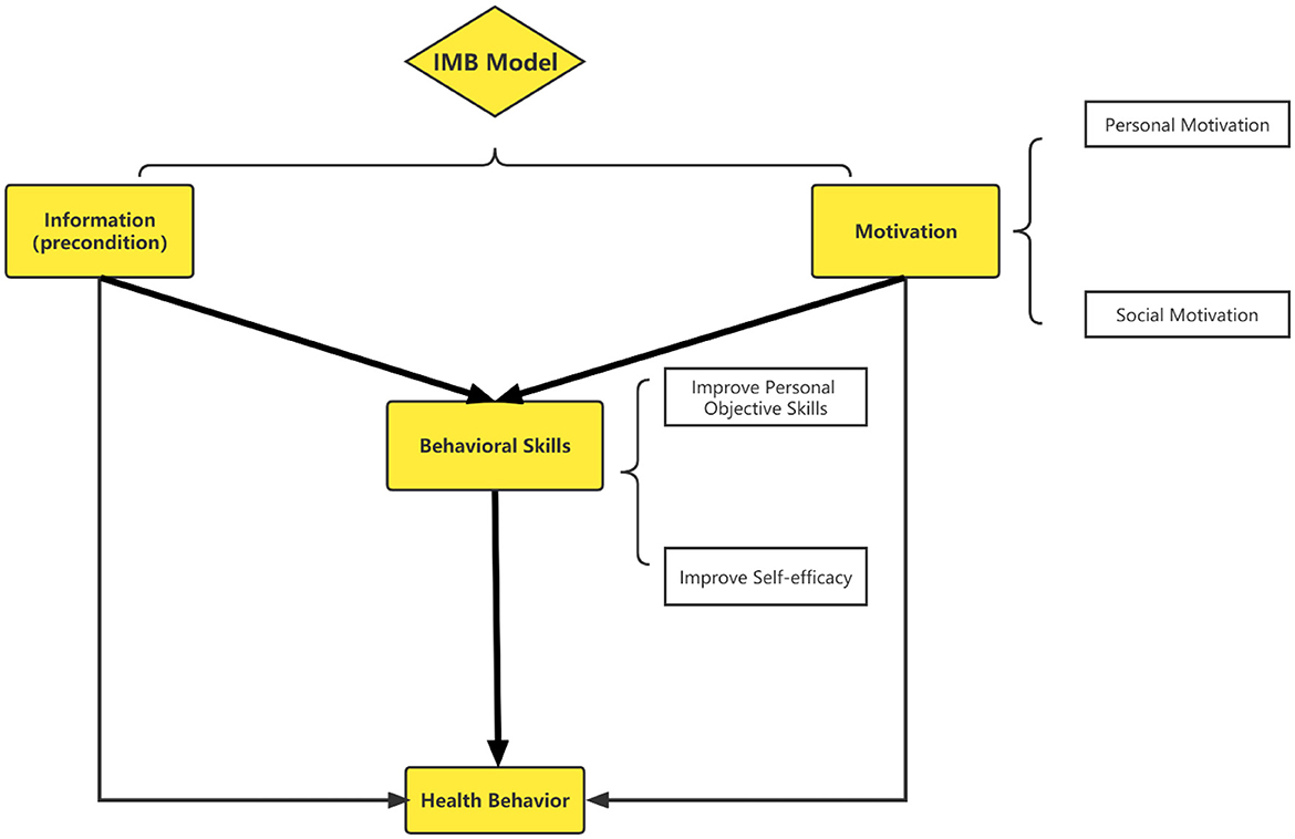Frontiers Development And Validation Of The Diabetic Self Management