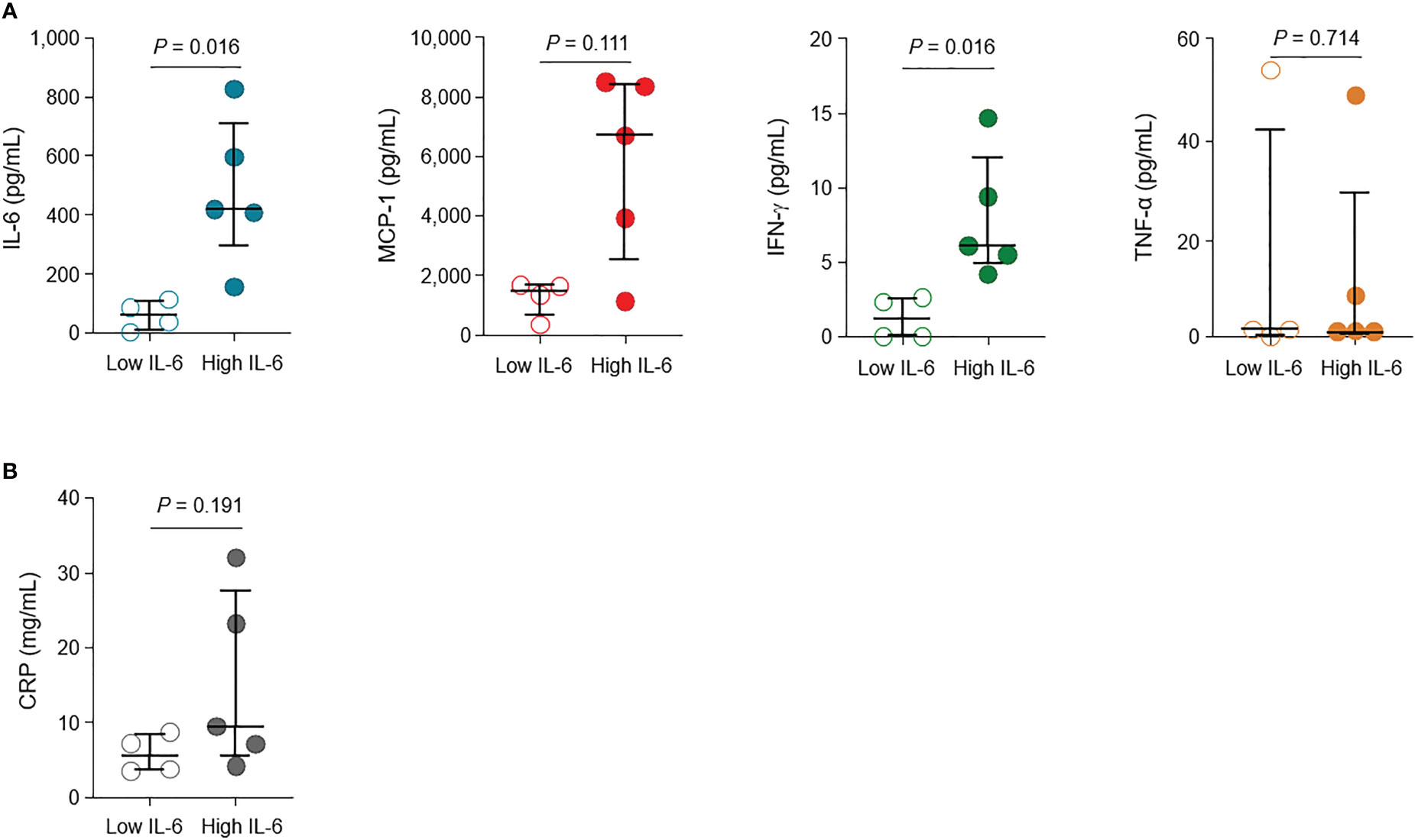 Frontiers Different Degree Of Cytokinemia And T Cell Activation