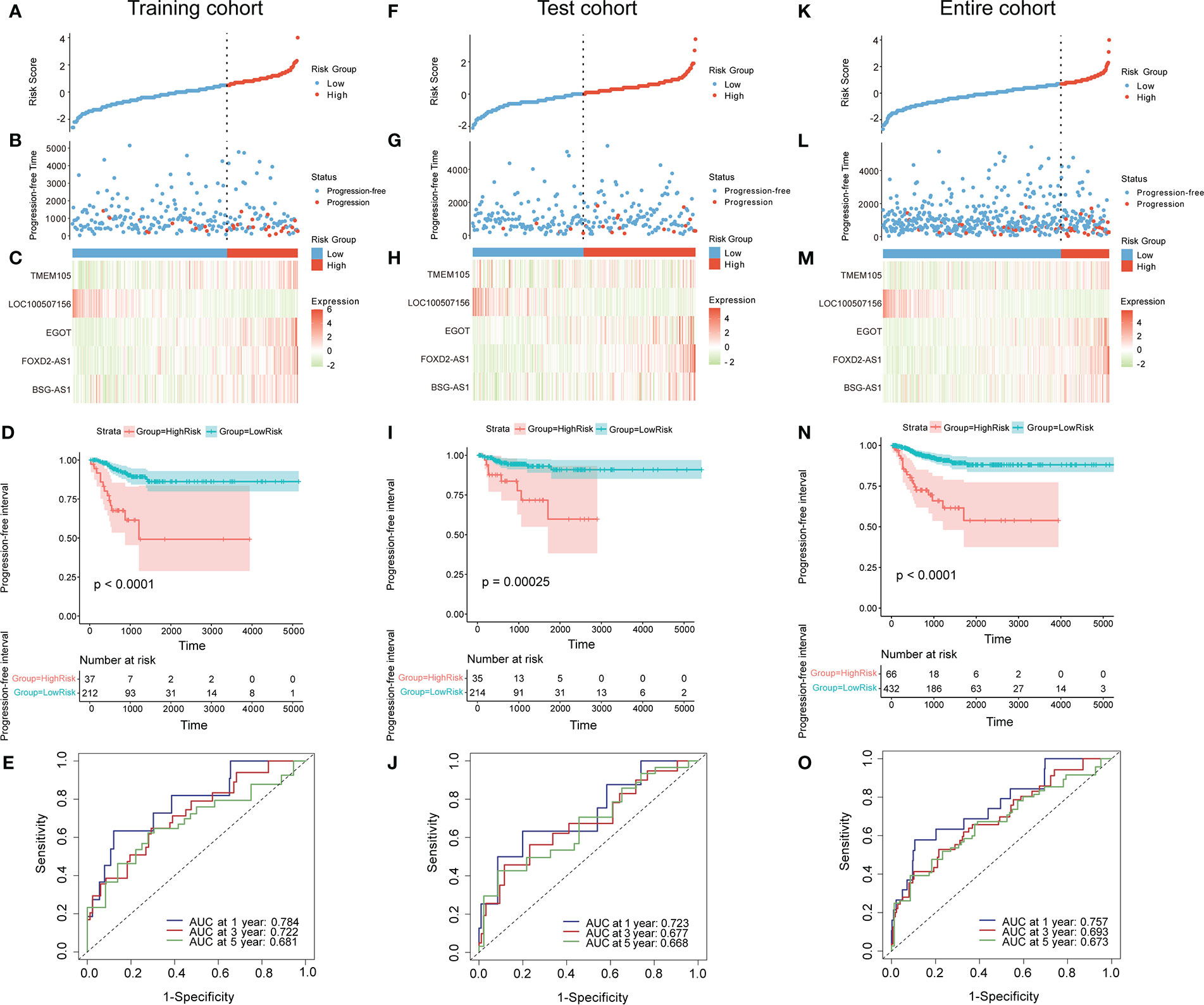 Frontiers A Cell Cycle Related Lncrna Signature Predicts The