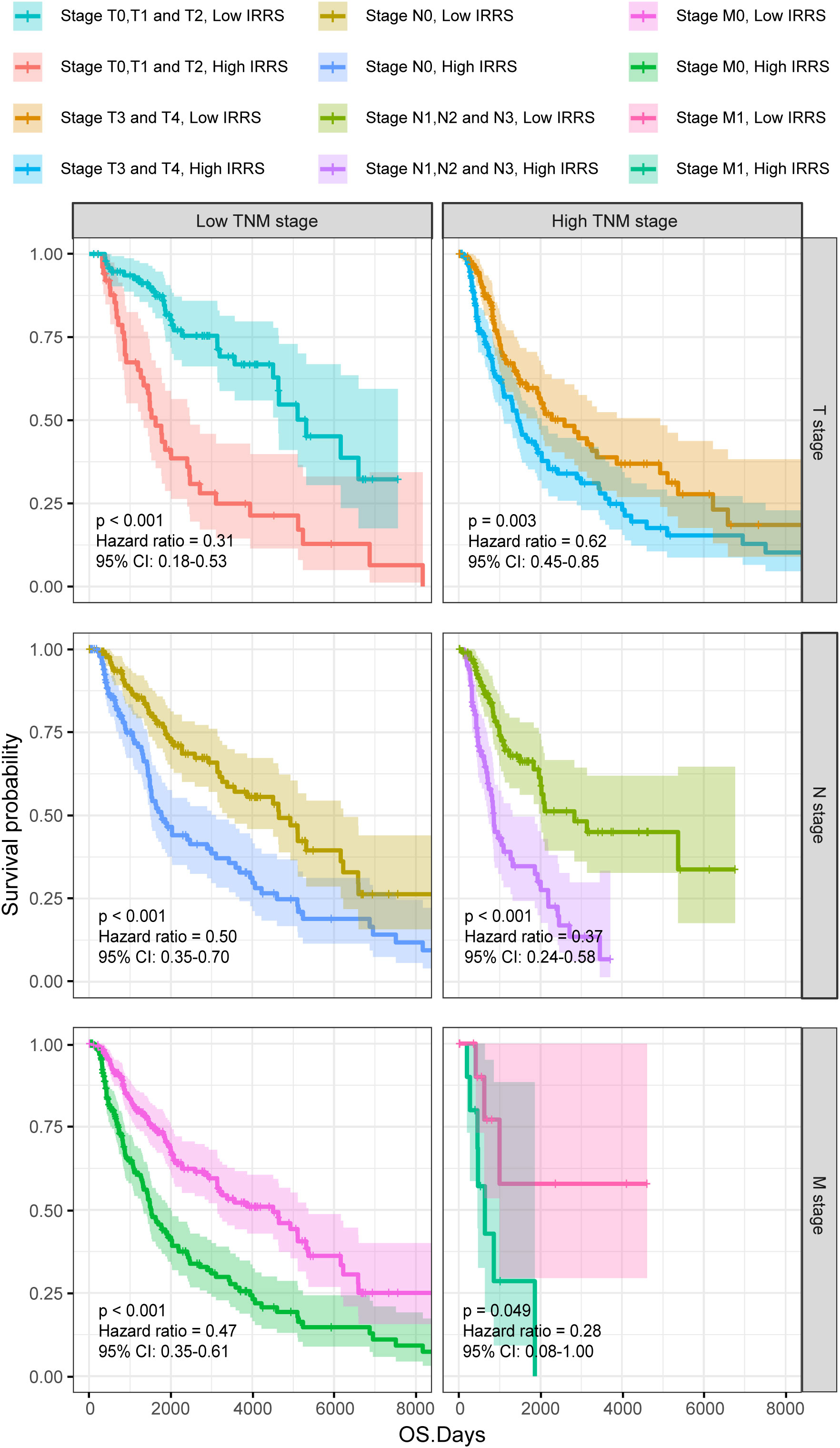 Frontiers Immune Related Risk Score An Immune Cell Pair Based