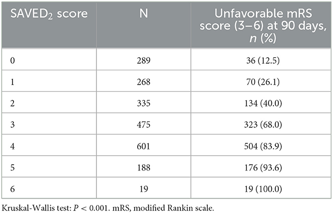 Frontiers Derivation And Validation Of A Composite Scoring System