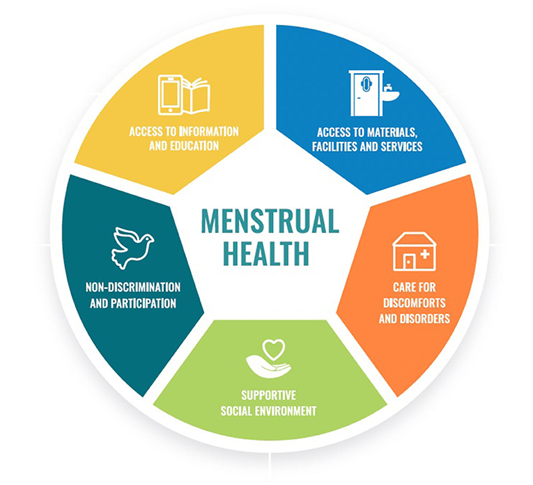 Menstrual Health A Health And Human Rights Issue · Frontiers For Young
