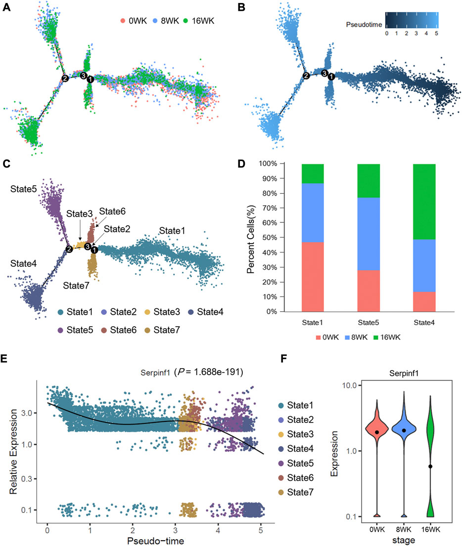 Frontiers Integrated Single Cell Rna Seq Analysis Reveals The Vital