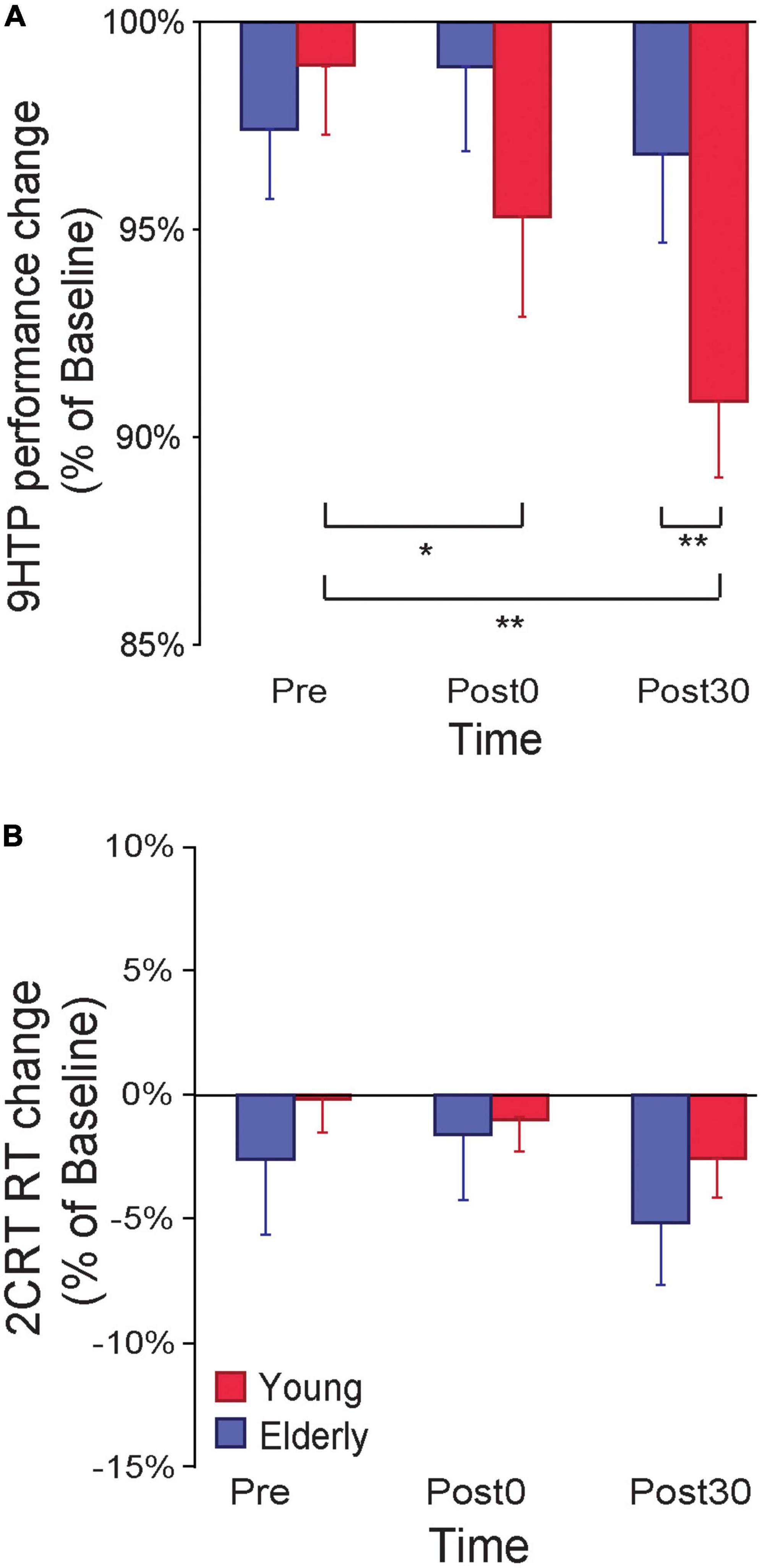 Frontiers Transcranial Cortico Cortical Paired Associative