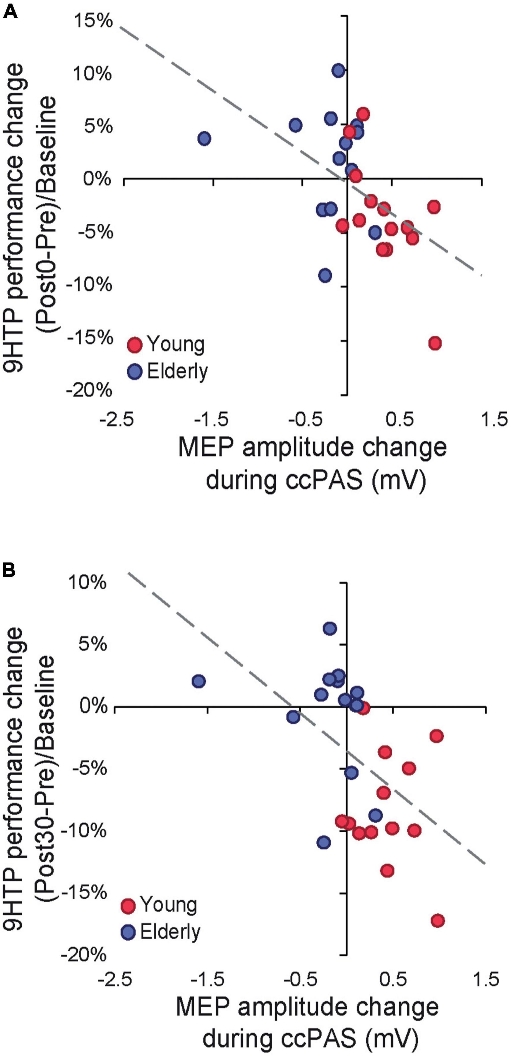 Frontiers Transcranial Cortico Cortical Paired Associative