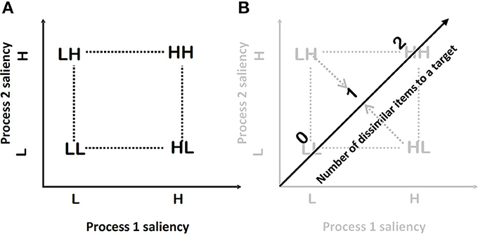 Frontiers Double Jeopardy In Inferring Cognitive Processes Psychology