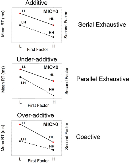 Frontiers Double Jeopardy In Inferring Cognitive Processes Psychology