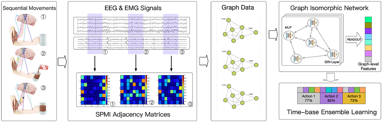 A sequential learning model with GNN for EEG-EMG-based stroke ... A sequential learning model with GNN for EEG-EMG-based stroke ...