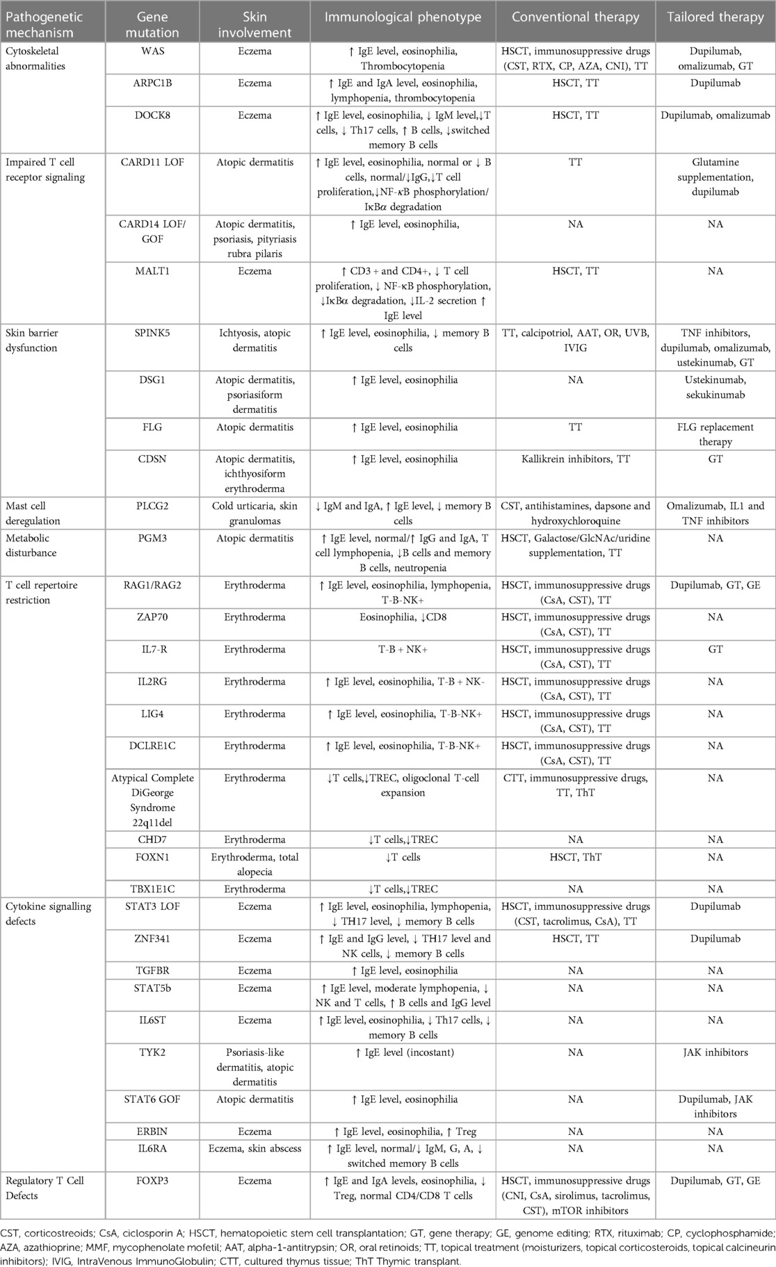 Frontiers Tailored Treatments In Inborn Errors Of Immunity Associated