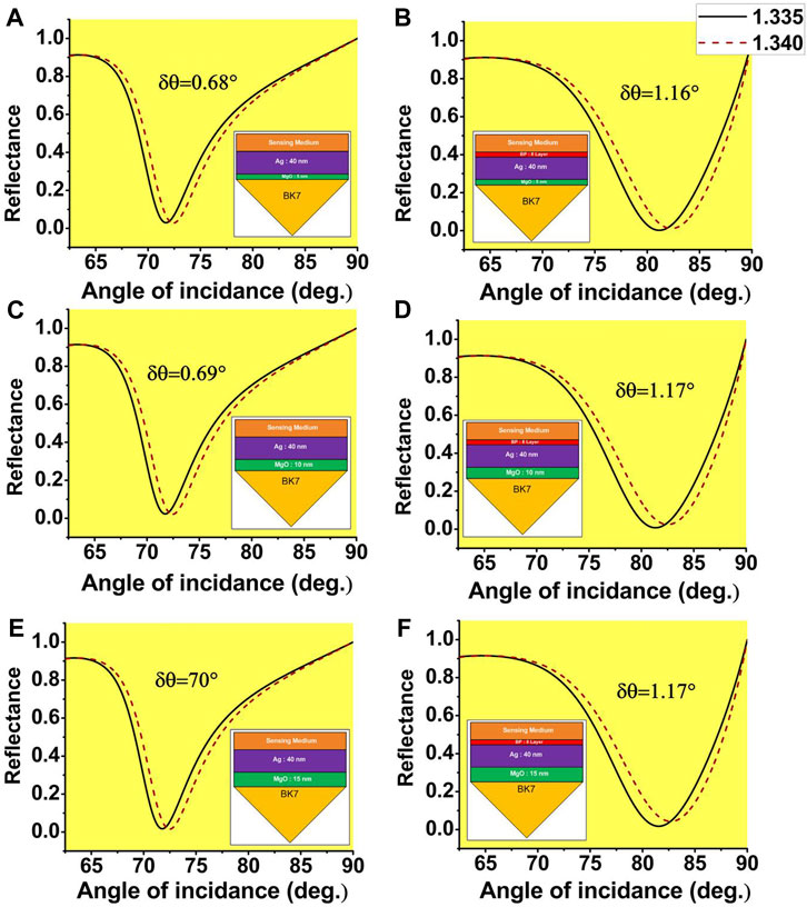 Frontiers | High performance surface plasmon resonance based sensor ... Frontiers | High performance surface plasmon resonance based sensor ...