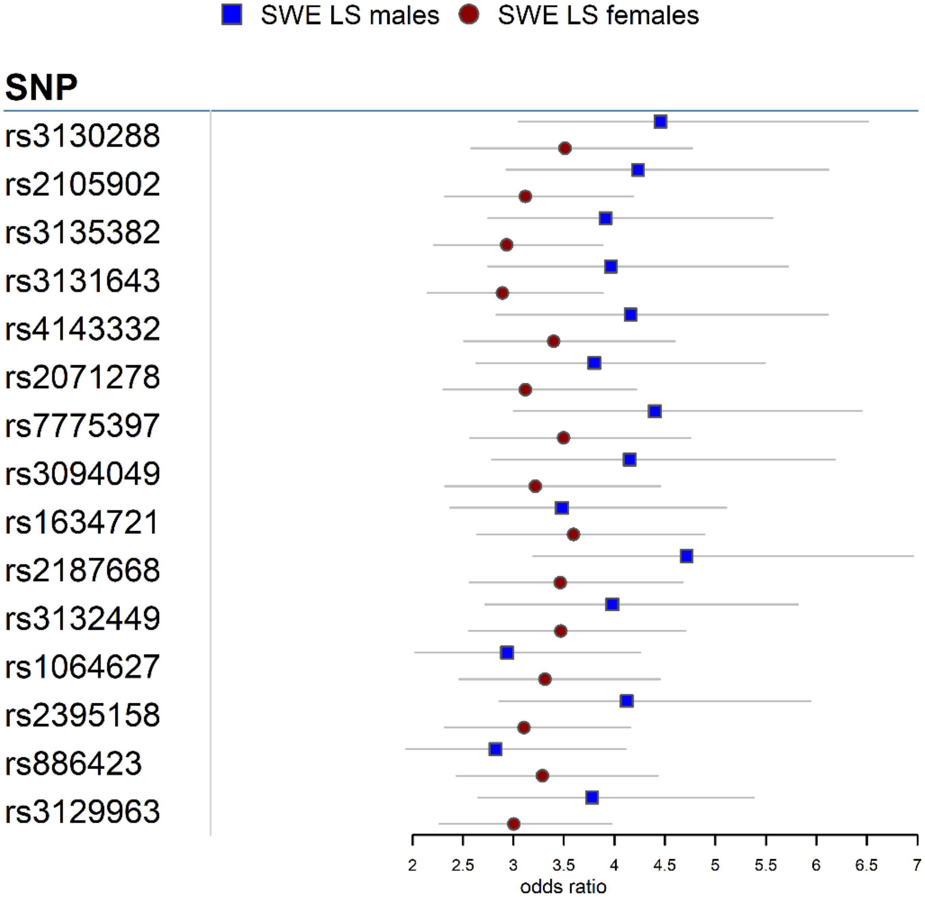 Frontiers Sex Differences In The Genetics Of Sarcoidosis Across