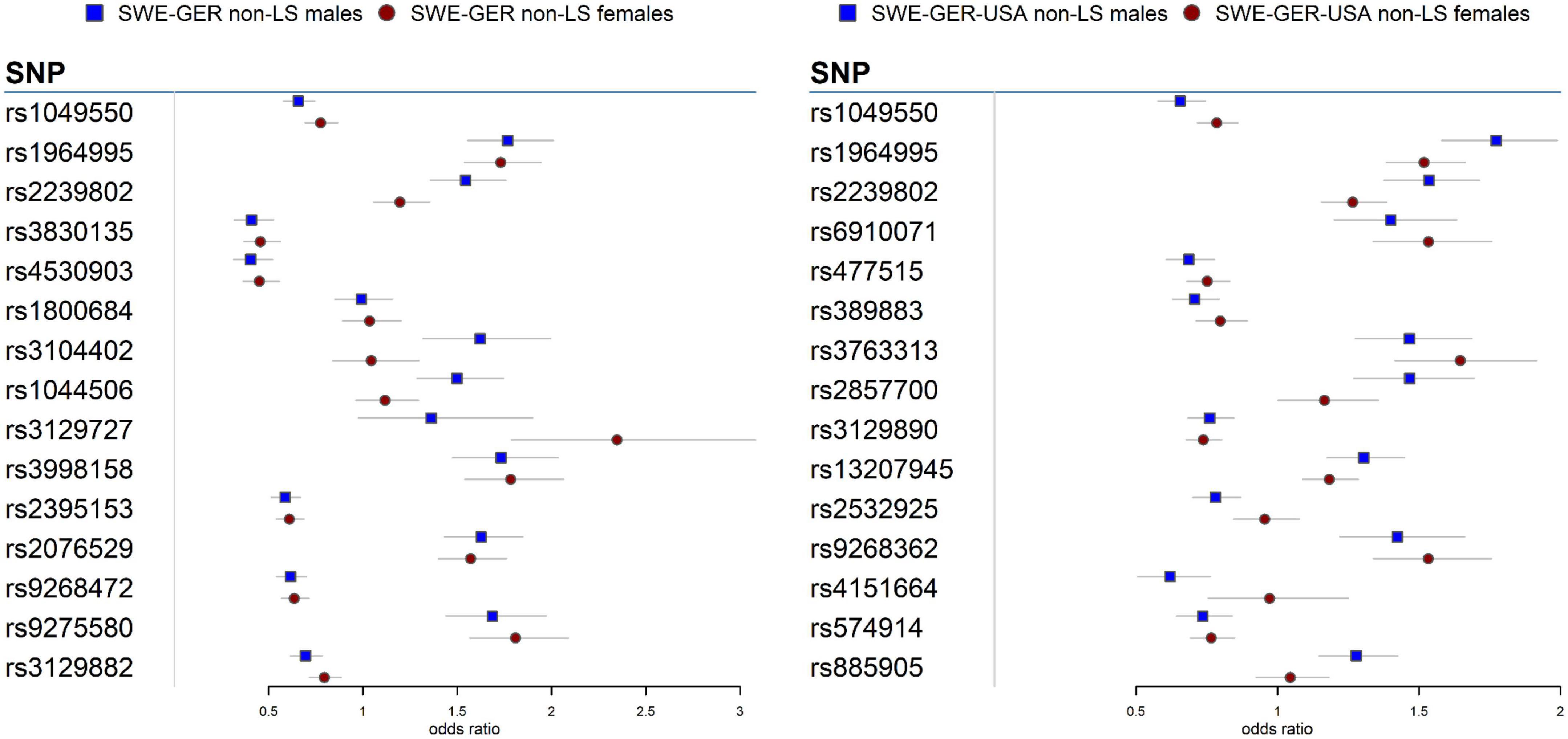 Frontiers Sex Differences In The Genetics Of Sarcoidosis Across