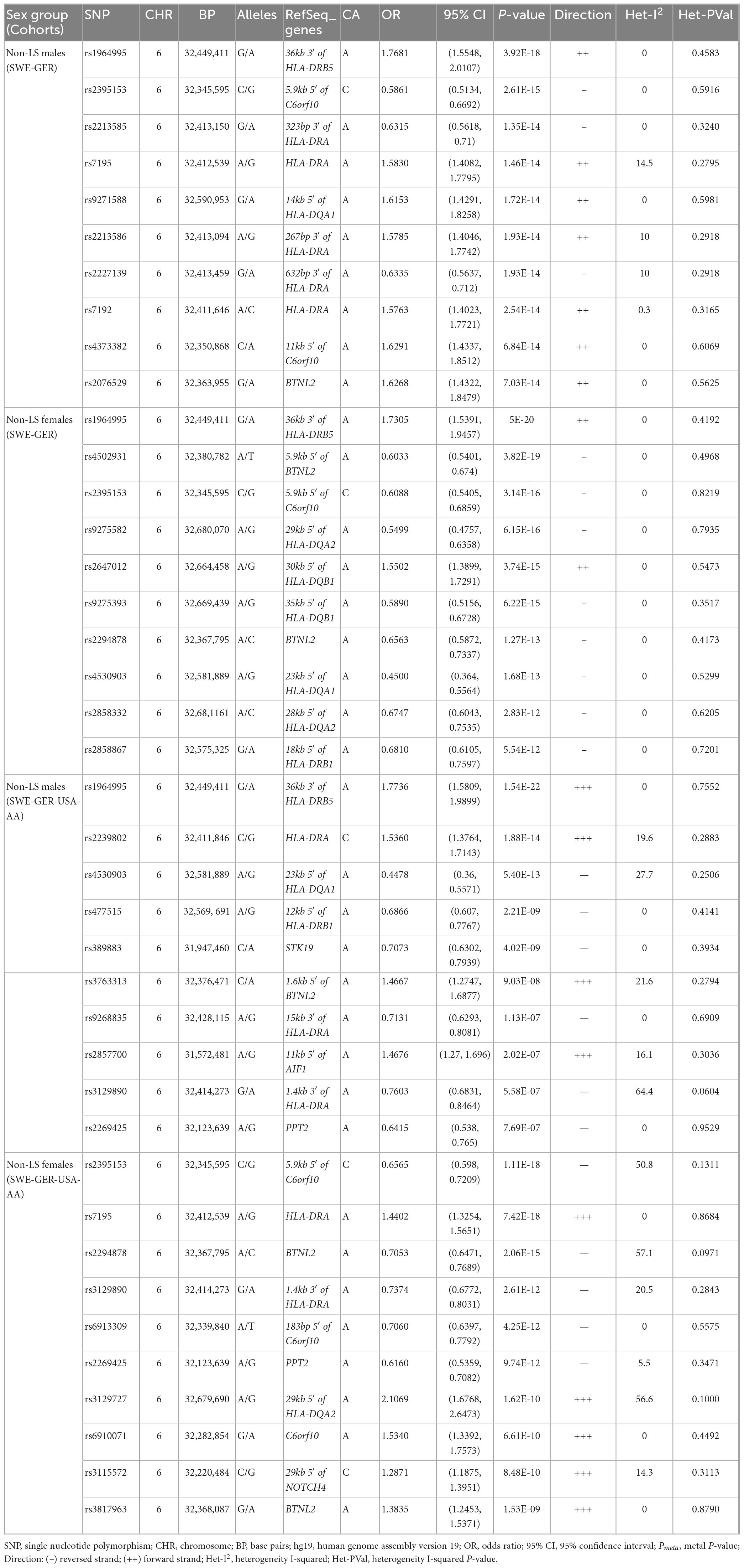Frontiers Sex Differences In The Genetics Of Sarcoidosis Across
