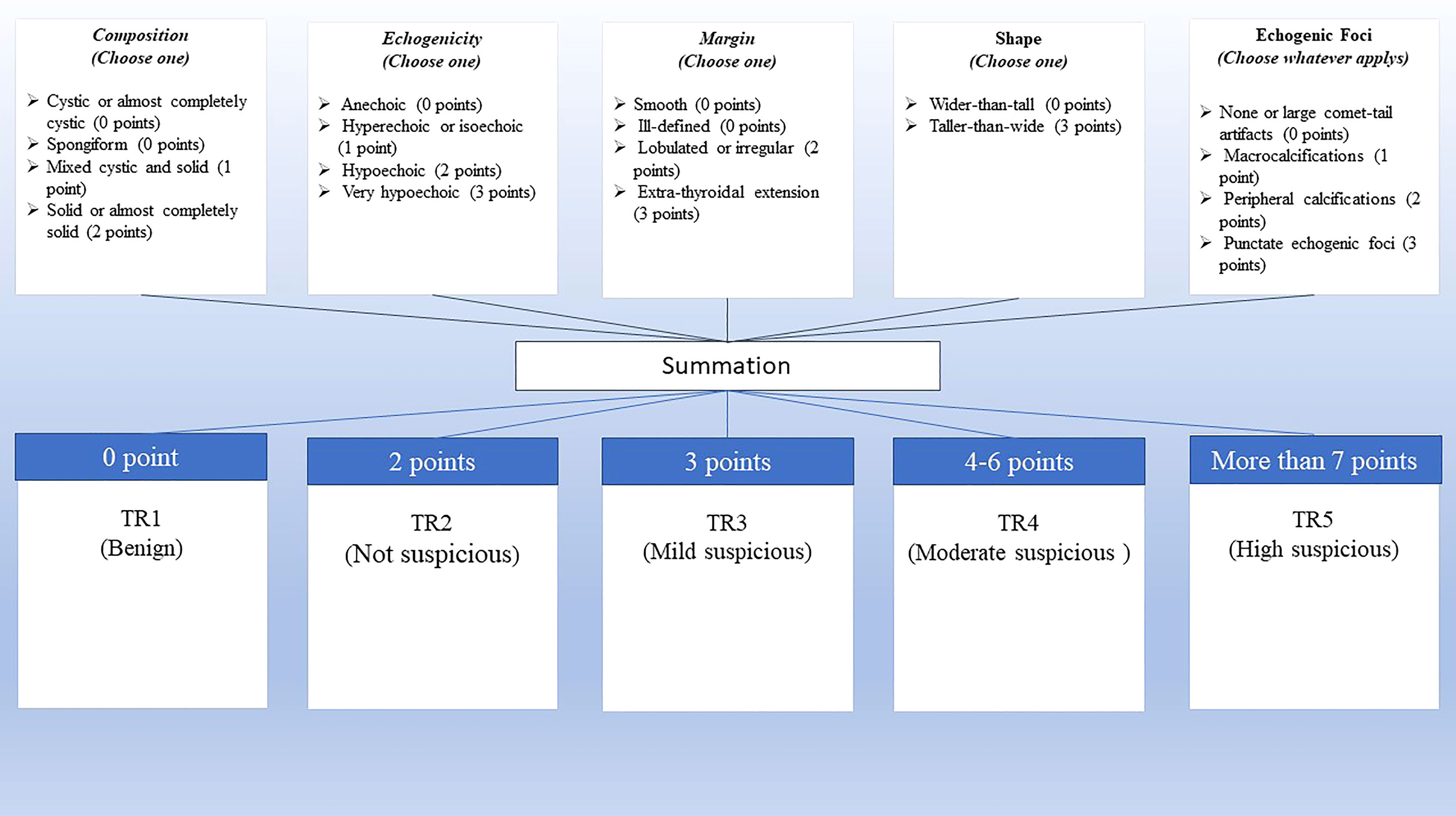 Frontiers Clinico Cytopathological Subcategorization In Thyroid