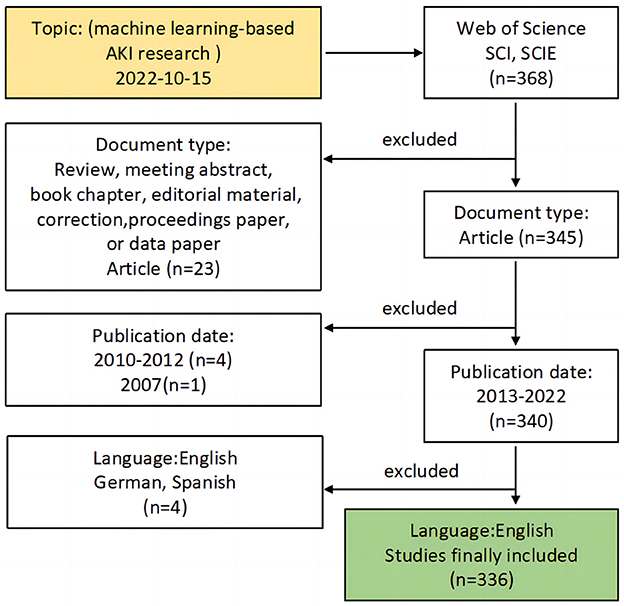 Frontiers | Bibliometric and visual analysis of machine learning-based ...