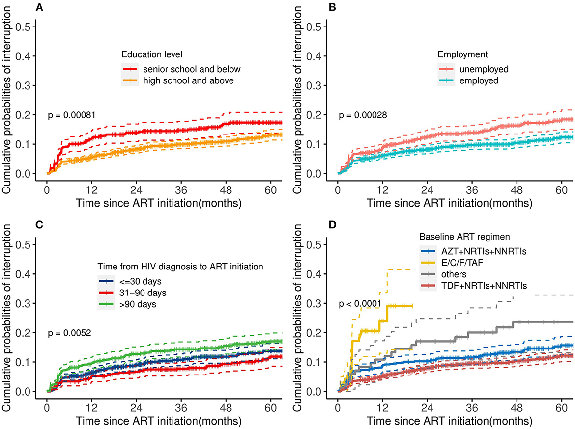 Frontiers Antiretroviral Treatment Interruption And Resumption Within