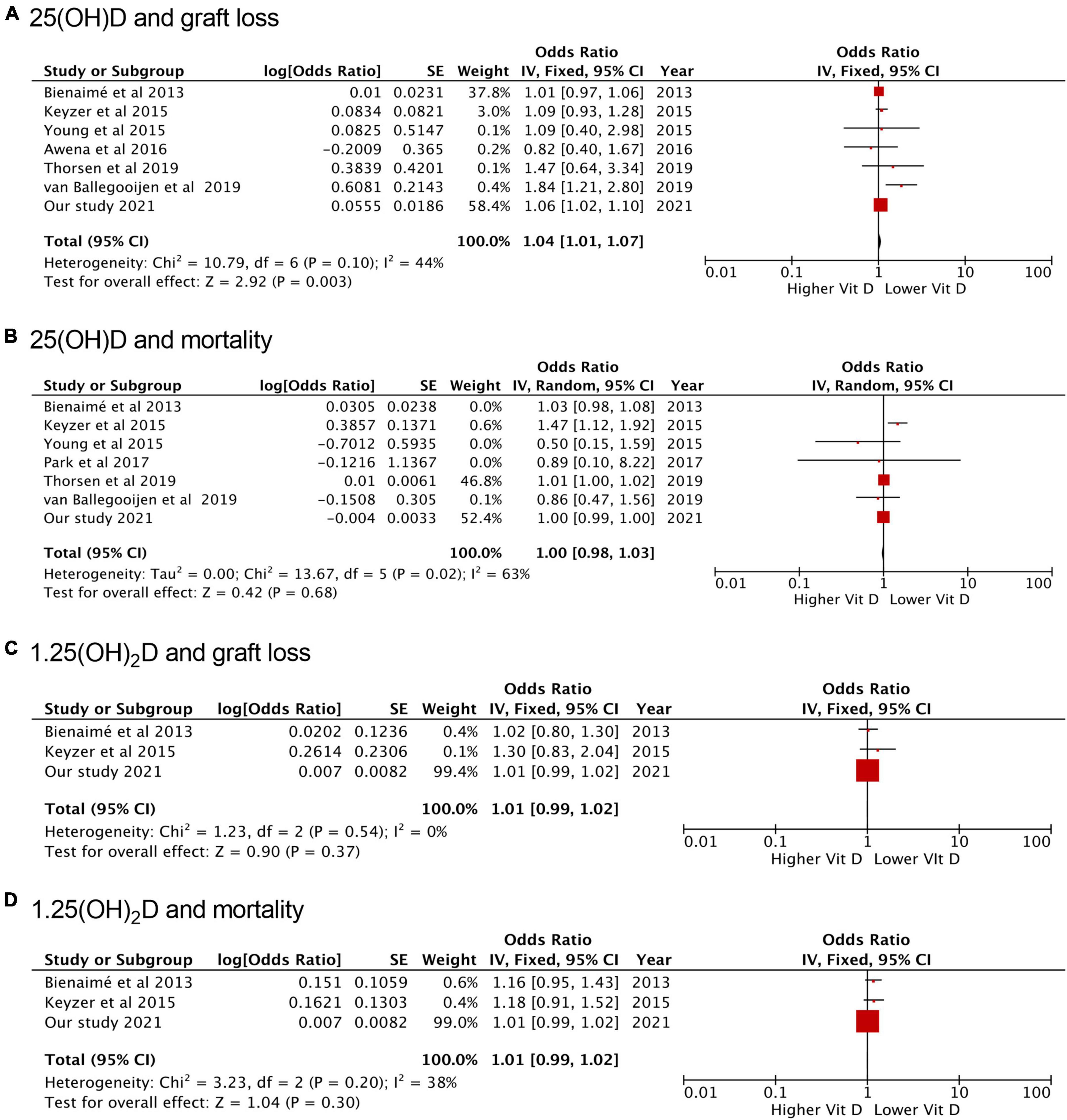 Frontiers 25 OH D but Not 1 25 OH 2D Is An Independent Risk Factor