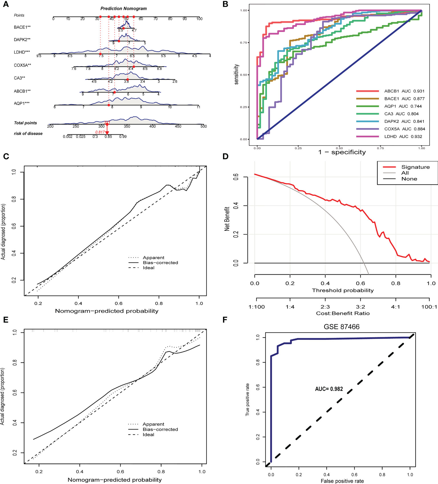 Frontiers Identification Of Cuproptosis Associated Subtypes And