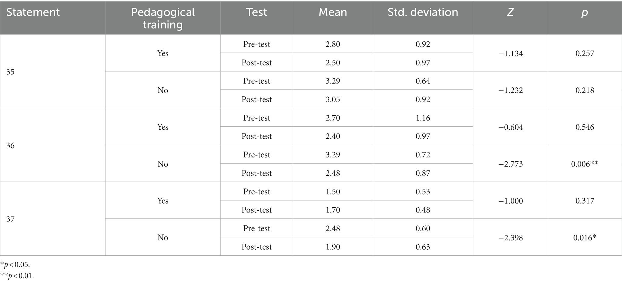 Frontiers | Grounding and improving assessment in higher education: a ...