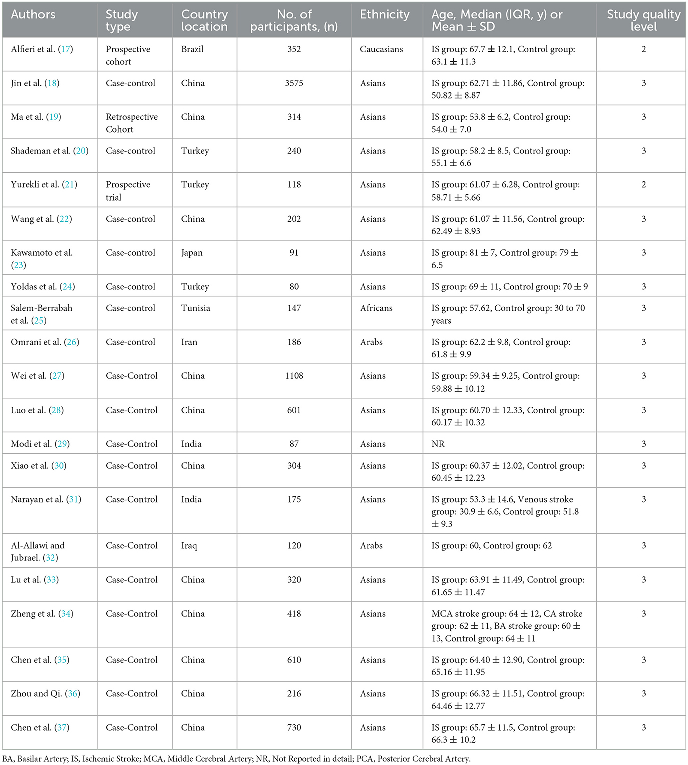 Frontiers The Role Of Homocysteine Levels As A Risk Factor Of