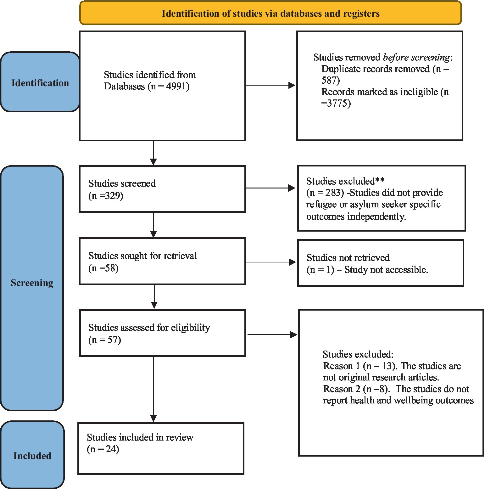 Frontiers Health And Well Being Of Refugees Asylum Seekers