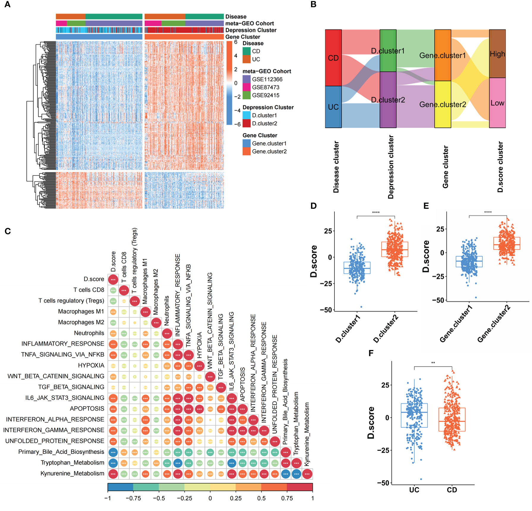 Frontiers Identification And Investigation Of Depression Related