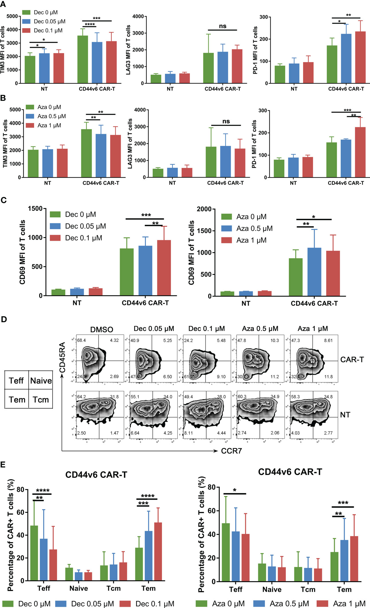 Frontiers Demethylating Therapy Increases Cytotoxicity Of Cd44v6 Car