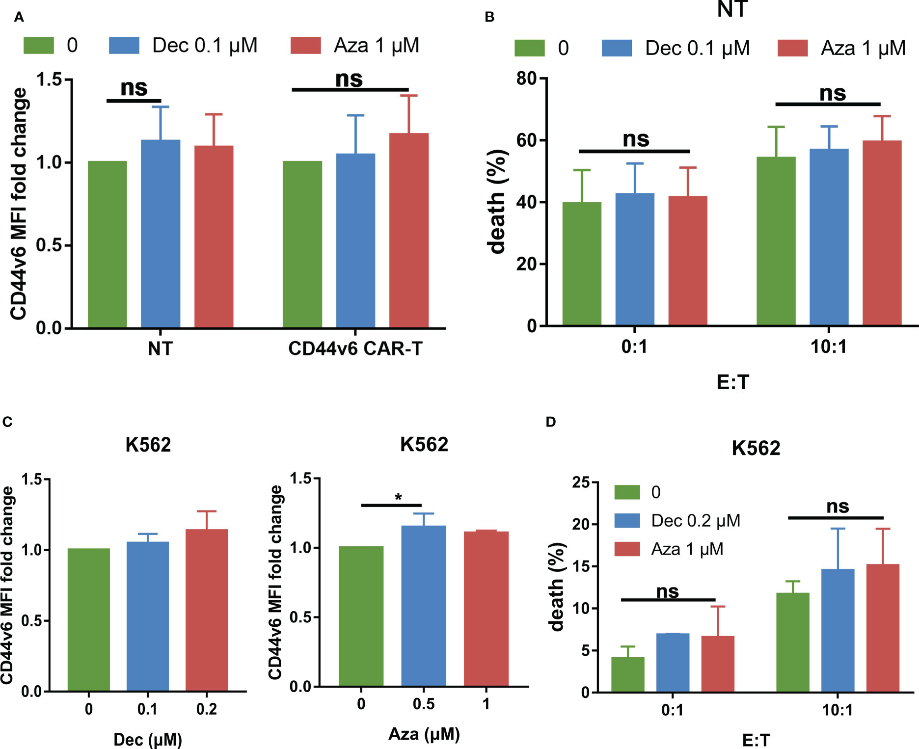 Frontiers Demethylating Therapy Increases Cytotoxicity Of Cd44v6 Car