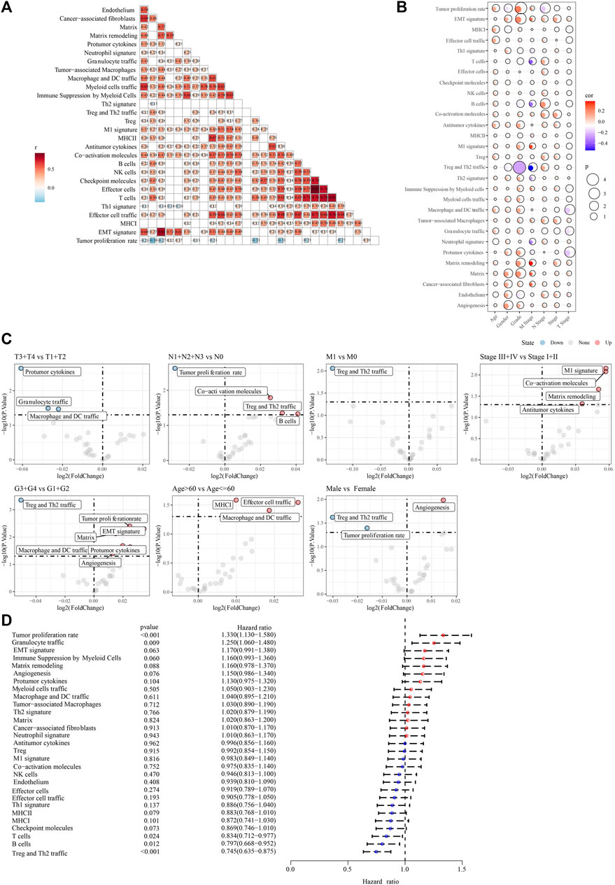 Frontiers Characterization Of Tumor Microenvironment And Programmed