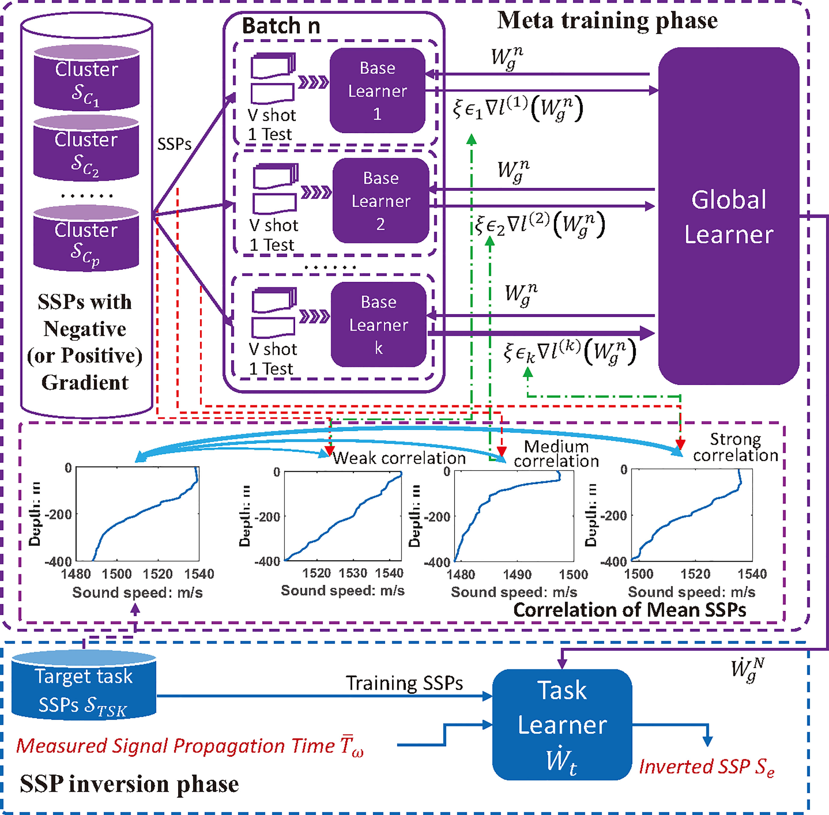 Frontiers A Meta Deep Learning Framework For Spatio Temporal