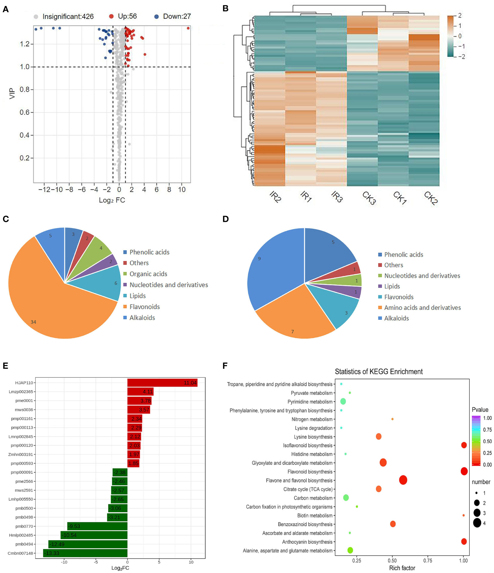 Frontiers Combined Analysis Of Metabolome And Transcriptome Of Wheat