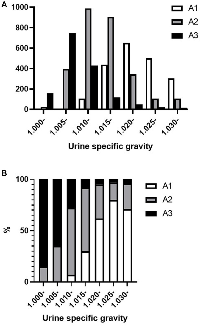 Frontiers Sex Differences In The Evaluation Of Proteinuria Using The