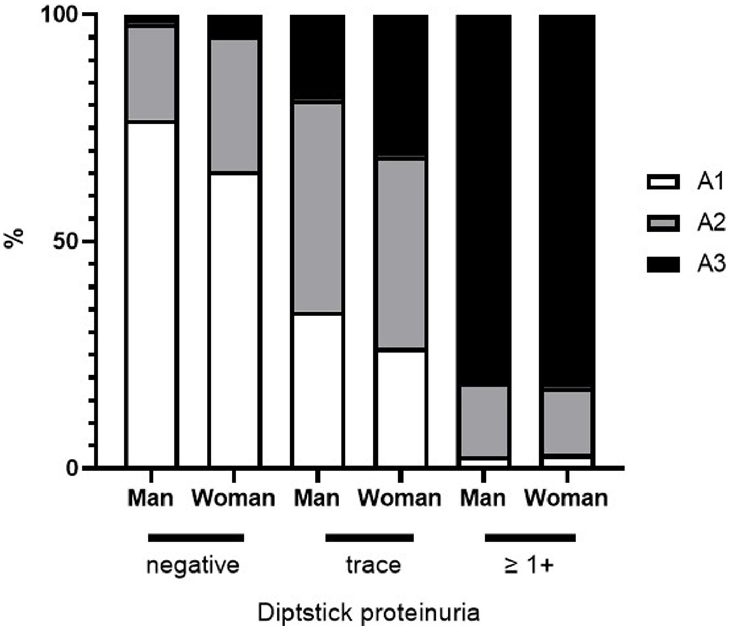 Frontiers Sex Differences In The Evaluation Of Proteinuria Using The