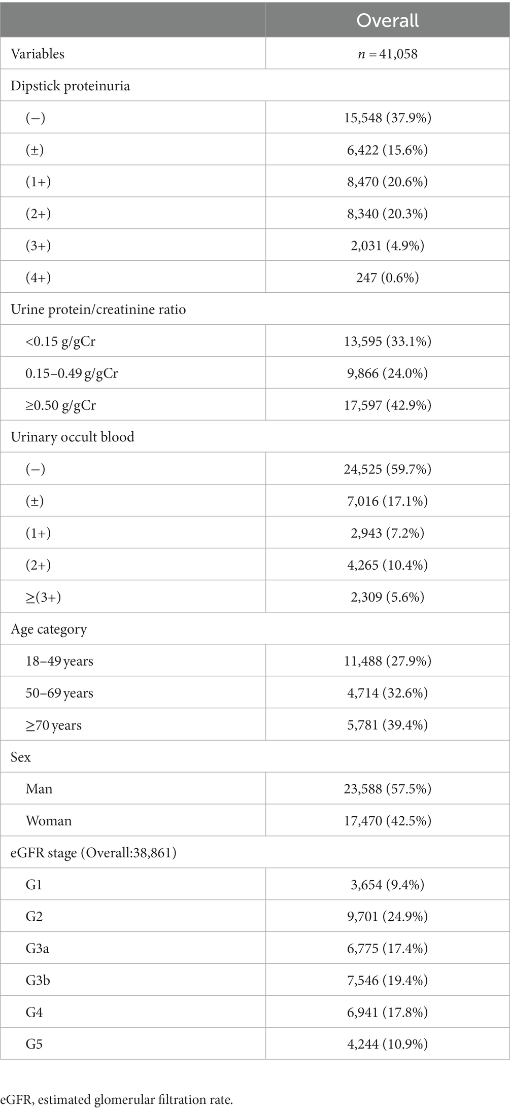 Frontiers Sex Differences In The Evaluation Of Proteinuria Using The