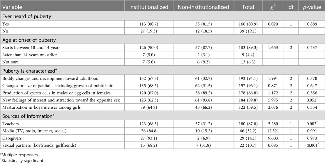 Frontiers Sexual Knowledge Risk Behavior And Access To Reproductive