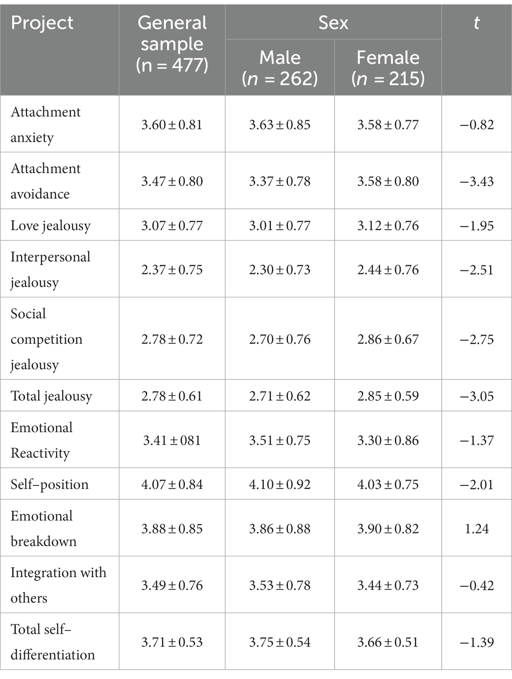 Frontiers The Influence Of Insecure Attachment On Undergraduates