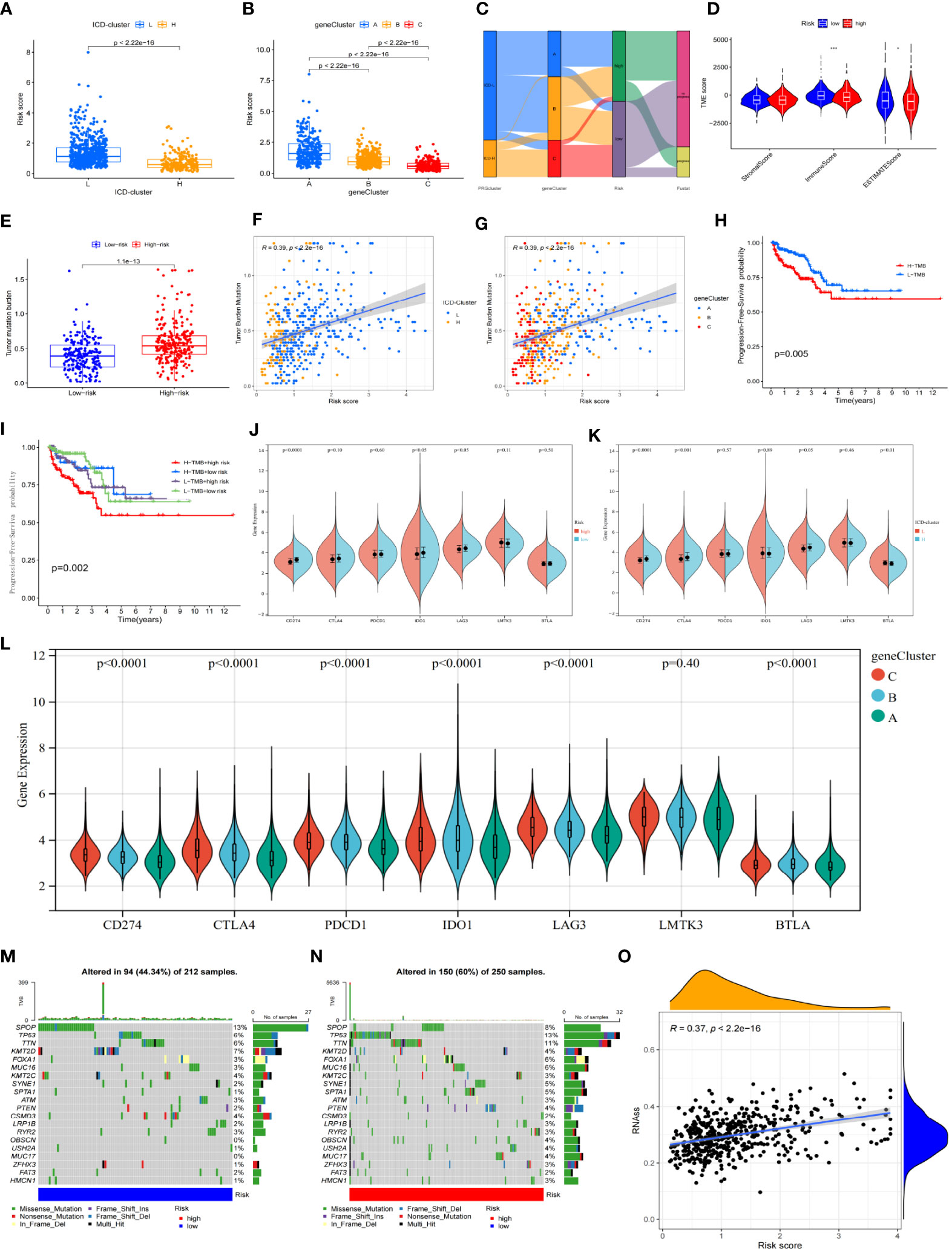 Frontiers Subtype And Prognostic Analysis Of Immunogenic Cell Death
