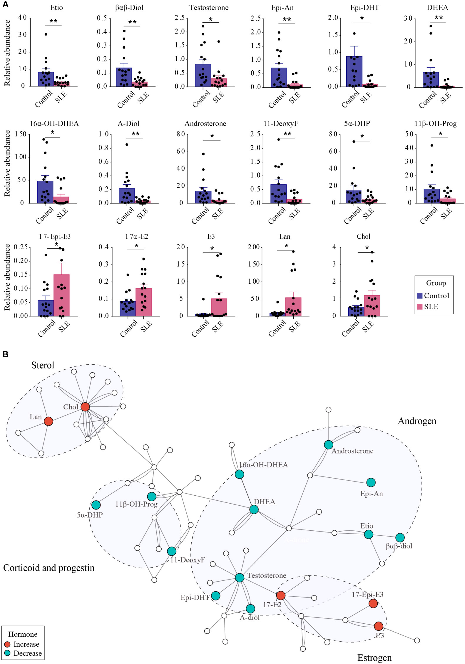 Frontiers Characteristics Of Steroid Hormones In Systemic Lupus