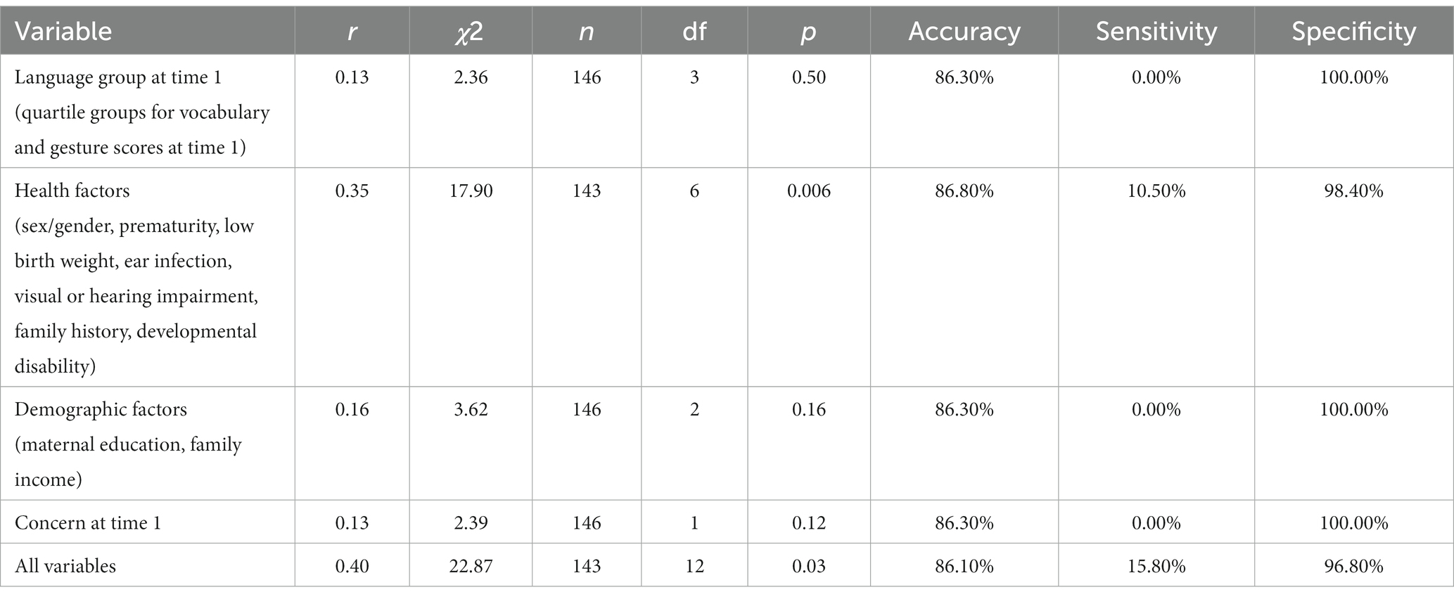 Frontiers Language Outcomes From The Uk Cdi Project Can Risk Factors