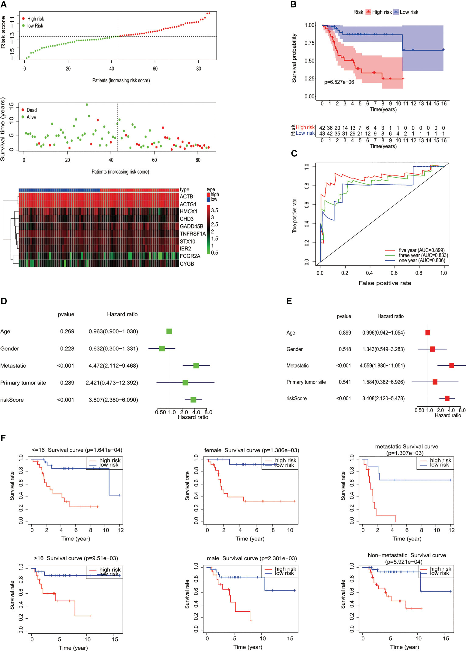 Frontiers Identification Of A Novel Myc Target Gene Set Signature For