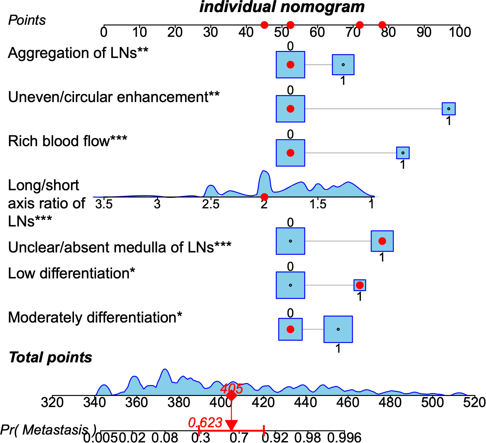 Frontiers | Development and validation of a nomogram to predict cervical lymph node metastasis ...
