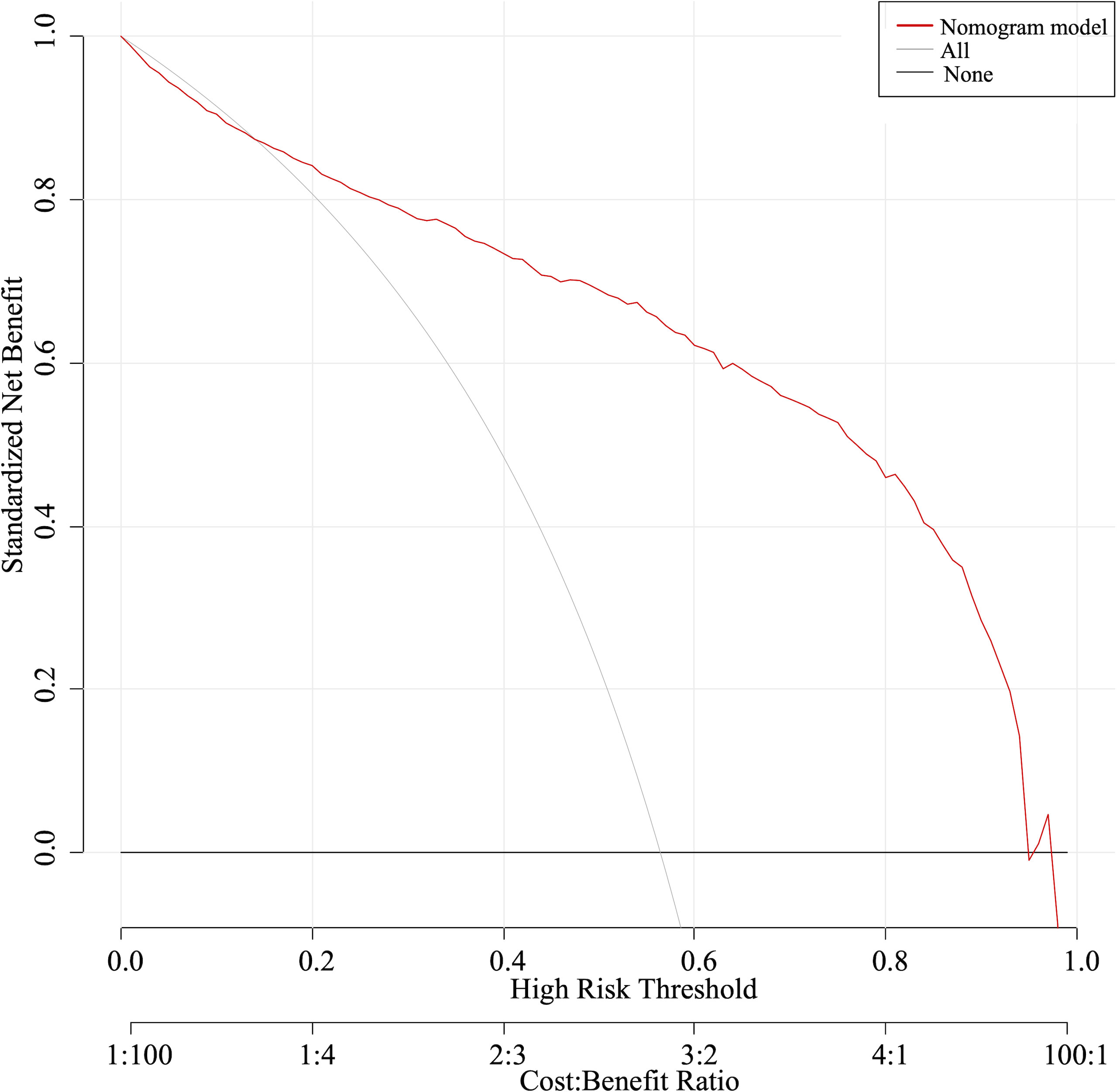 Frontiers | Development and validation of a nomogram to predict cervical lymph node metastasis ...