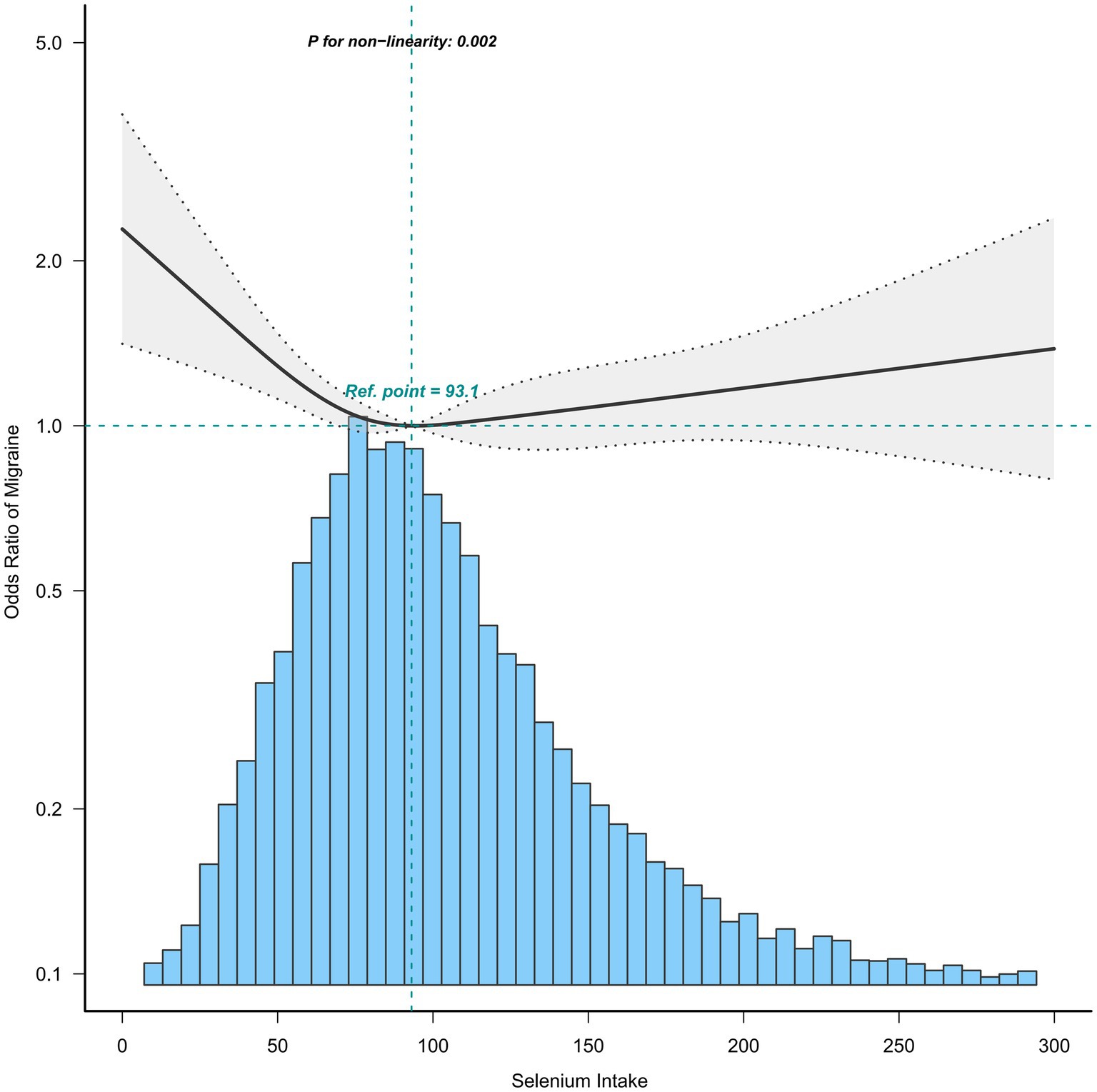 Frontiers Association Between Selenium Intake And Migraine A