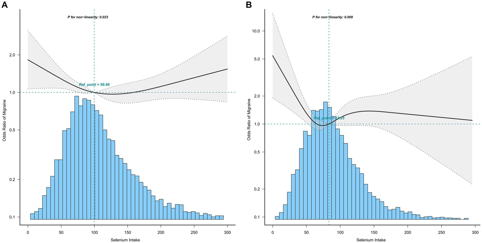 Frontiers Association Between Selenium Intake And Migraine A