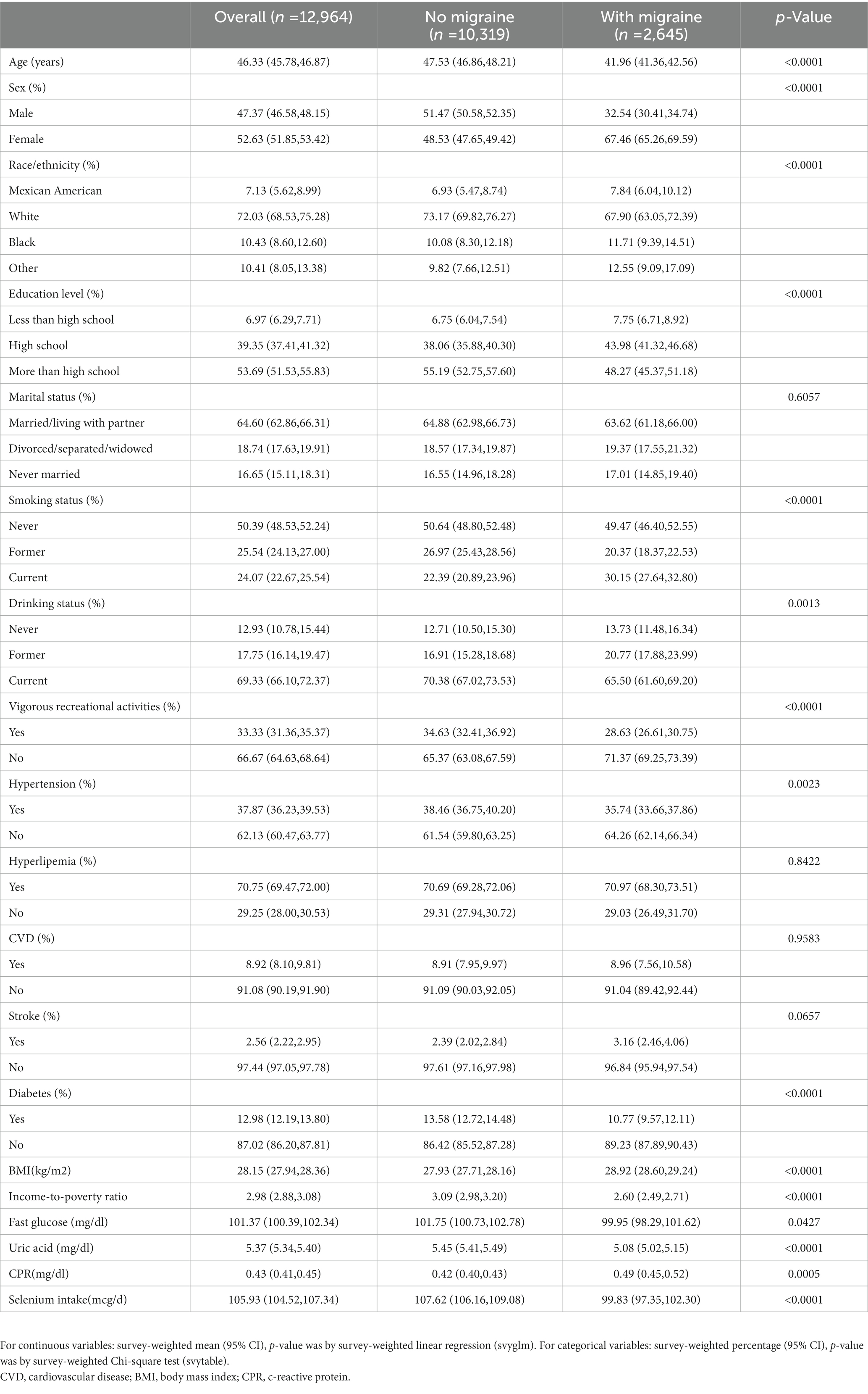 Frontiers Association Between Selenium Intake And Migraine A