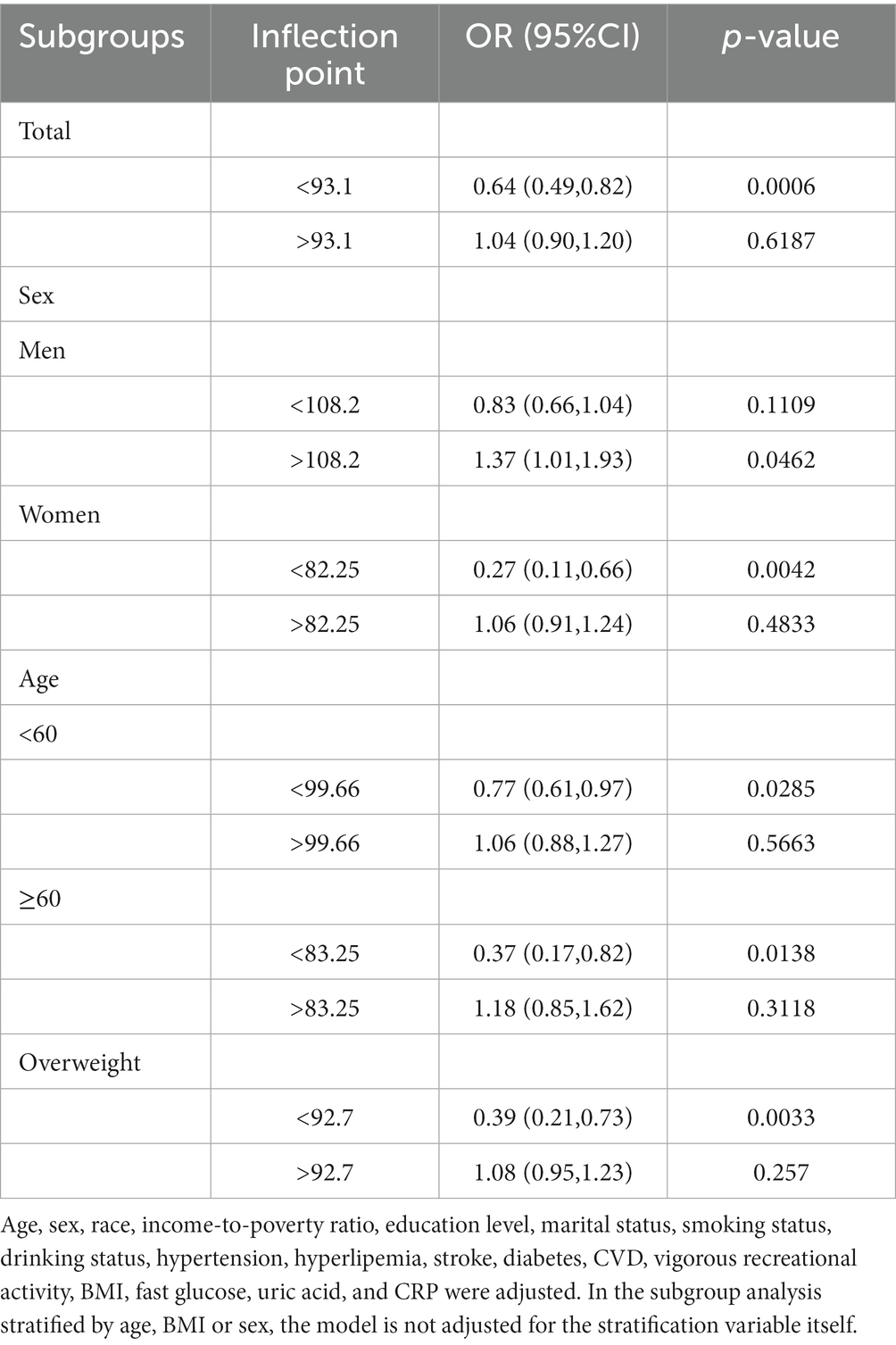 Frontiers Association Between Selenium Intake And Migraine A