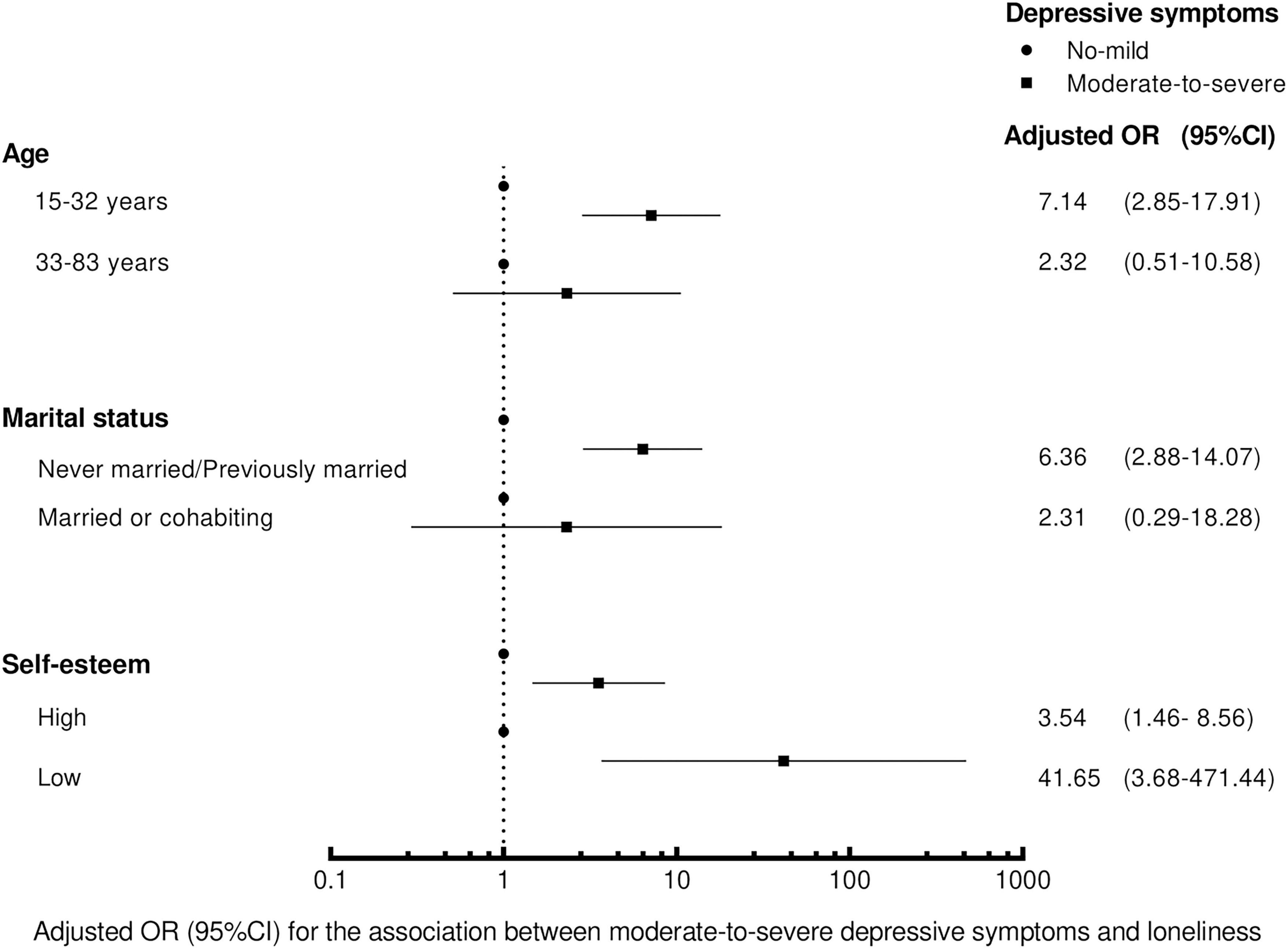 Frontiers Loneliness And Depressive Symptoms Among Men Who Have Sex
